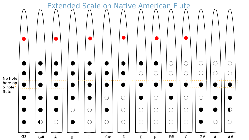 How To Play And Improvise On Native American Flute | Harold's Blog
